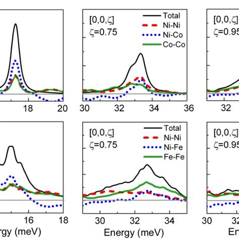 total and partial spectral functions arbitrary units for la modes in