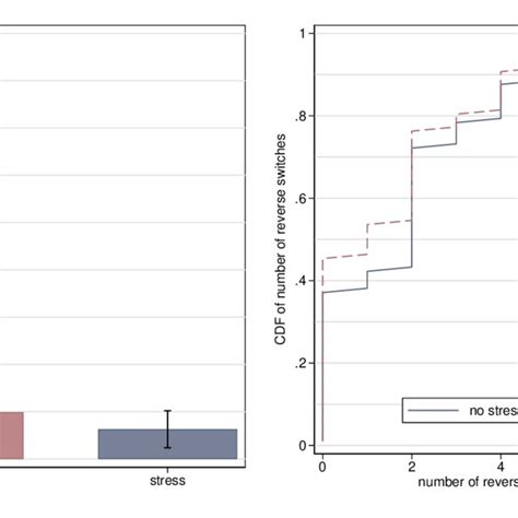Figure Depicts The Mean Number Of Reverse Switches In The No Stress Download Scientific Diagram
