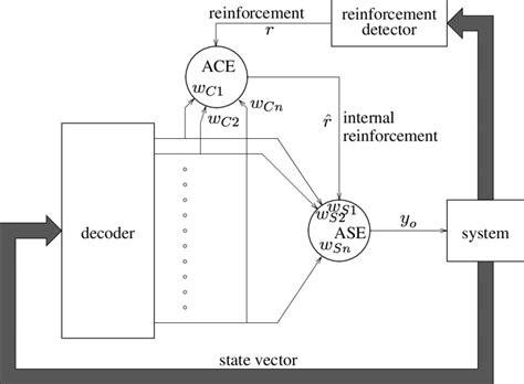 2 Architecture Of A Reinforcement Learning Scheme With Critic Element Download Scientific Diagram
