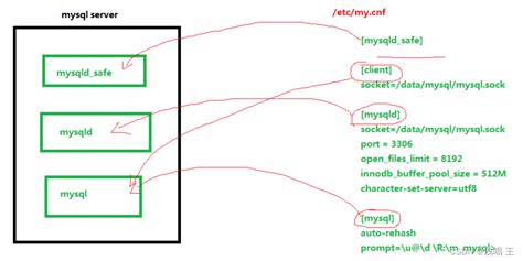 数据库的基本知识（mysql）mysql Socket文件 Csdn博客