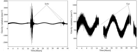 The Graph On The Left Shows The Spikes In The Raw Signal Data Download Scientific Diagram