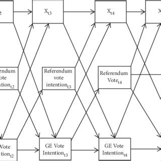 Figure A8 1 Simplified Illustration Of The Cross Lagged Model Of