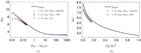 The Deflection Angle And Their Expansions For Relativistic Particles Download Scientific