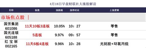 4月18日午间涨停分析