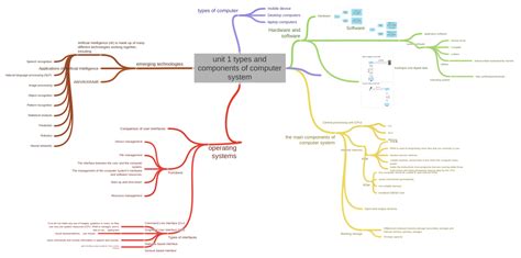 unit 1 types and components of computer system coggle diagram