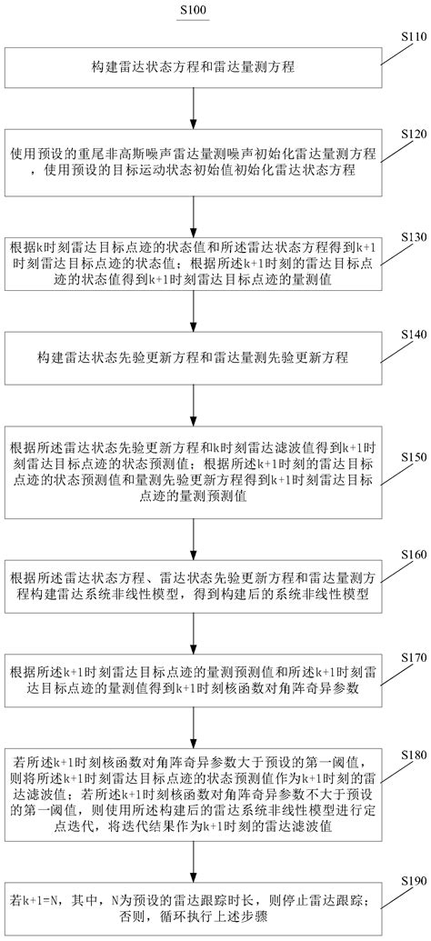 Radar Target Tracking Method Based On Maximum Correlation Entropy