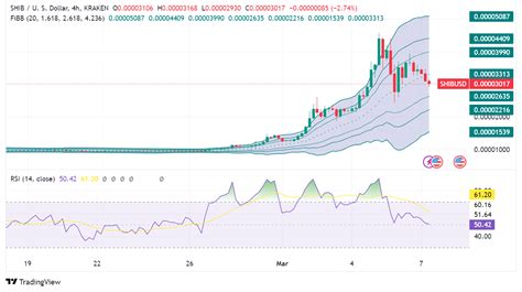 Shiba Inu Shib Price Drops But News Hints At Incoming Rally Should