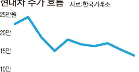 현대차 주가 하루 새 10 급락