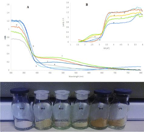 A Diffuse Reflectance Spectra And B Kubelka Munk Plots For The Band Download Scientific