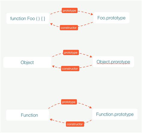 Javascript 原型链 Evengod 博客园