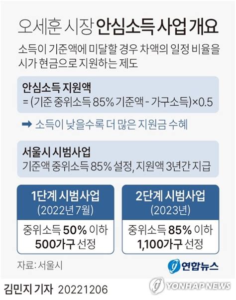 그래픽 오세훈 시장 안심소득 사업 개요 연합뉴스