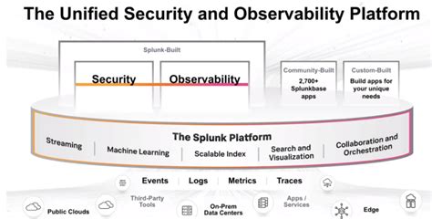 Splunk Shows Off Automated Anomaly Detection And More At Conf22