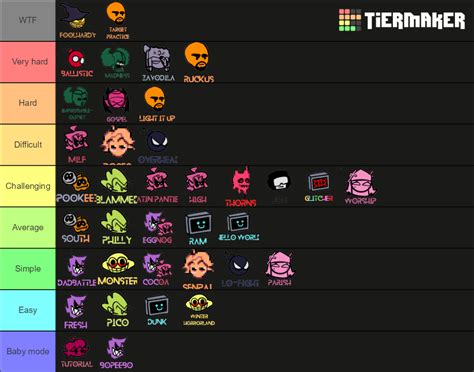 Friday Night Funkin W Mods Tier List Community Rankings Tiermaker