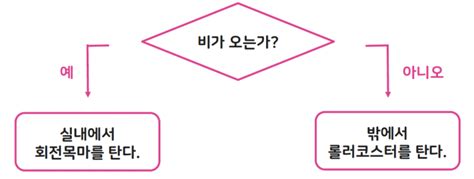 소프트웨어 교재 활동 3 엔트리 학습하기로 프로그래밍 마스터하기 소프트웨어 교재 활동 3 엔트리 학습하기로 프로그래밍 마스터하기