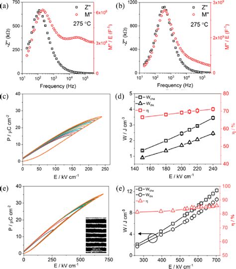 Combined Z′′ And M′′ Spectroscopic Plots At 275 °c For A Bf−bt And