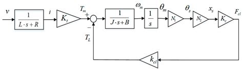 Fuzzy Neural Network Pid Based Constant Deceleration Control For Automated Mine Electric