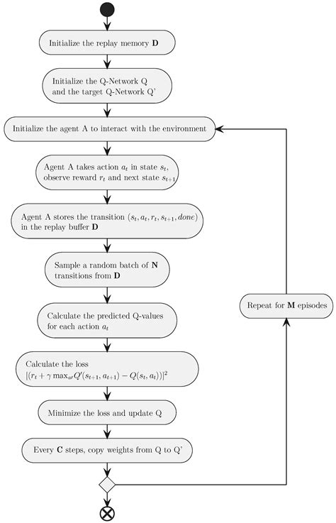Optimization Of Electric Vehicles Charging Scheduling Based On Deep
