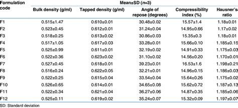 Pre Compression Parameters Of Formulations F1 F12 Download Table
