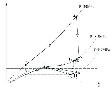 The T S Diagram Of The System Under Design Operation Download Scientific Diagram
