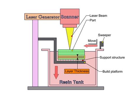 Principle Of D Printing Stereolithography SLA DIY Craft