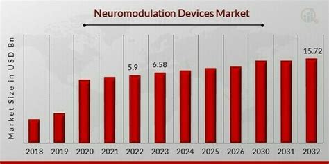 Neuromodulation Devices Market Size Growth Report 2032