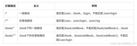 Spring Boot实战：拦截器springboot拦截器 Csdn博客