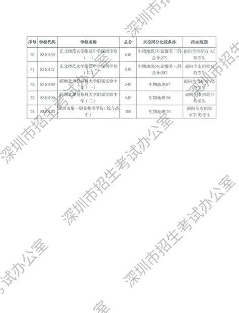 深圳重点高中排名及录取分数线2025参考 新高考网
