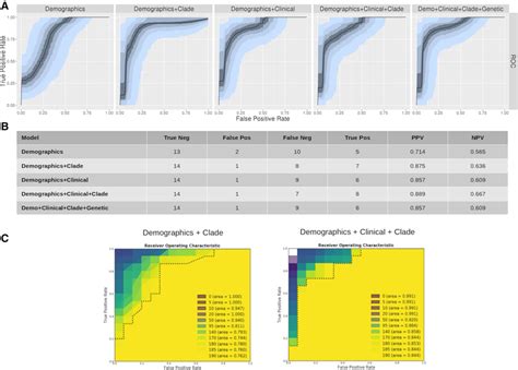 Machine Learning Models For Prediction Of Hospitalization Using Download Scientific Diagram
