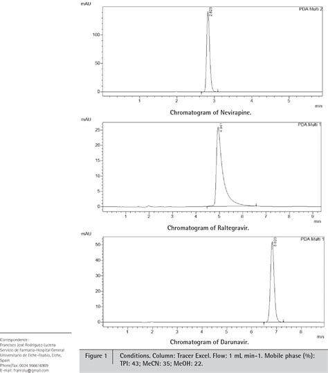 Figure 1 From A Rapid Validated Uv Hplc Method For The Simultaneous Determination Of The