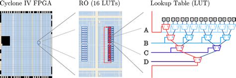 Figure 2 From Using Different Lut Paths To Increase Area Efficiency Of Ro Pufs On Altera Fpgas