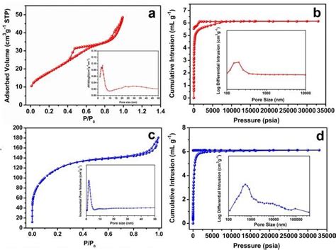 A Nitrogen Adsorption Desorption Isotherm Of Tio2 C 500 Inset