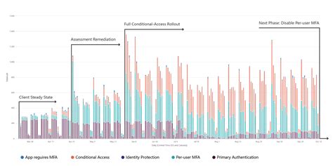 enhancing multi factor authentication effectiveness through continuous