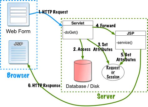 Forwarding And Redirection Matc Advanced Java Programming 112