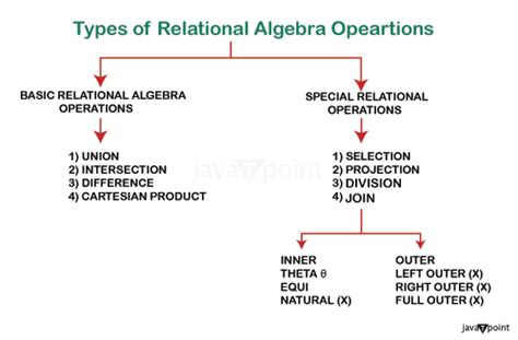Dbms Relational Algebra Tpoint Tech
