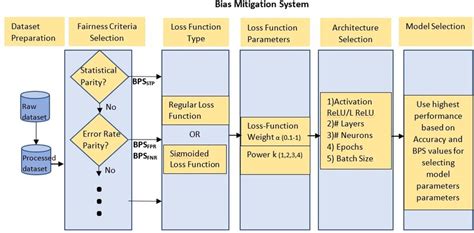 fair classifier design based on fairness criteria loss function