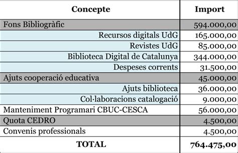 El Pressupost Biblioteca Udg