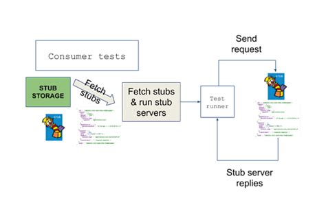 How Contract Tests Improve The Quality Of Your Distributed Systems