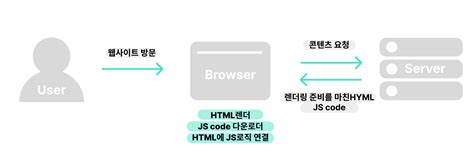 렌더링 삼형제 Csr Ssr Ssg 이해하기