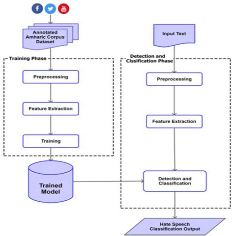 論文レビュー Hate Speech Detection And Classification In Amharic Text With