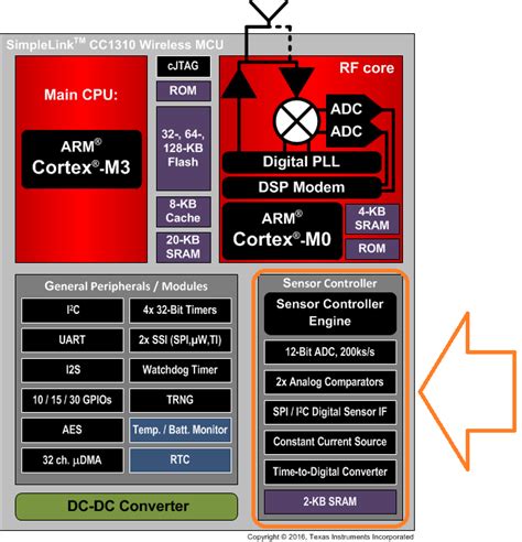 Simplelink™︎ Sub 1 Ghz Wireless Microcontroller Sensor Controller