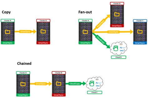 OneFS SmartSync Datamover Unstructured Data Quick Tips