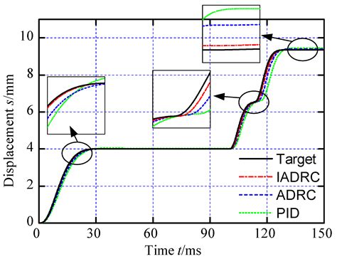 Actuators Free Full Text Design Of An Improved Active Disturbance Rejection Control Method