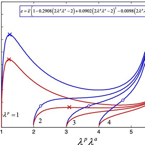 Voltage Stretch Curves Of The Equally Biaxially Pre Stretched