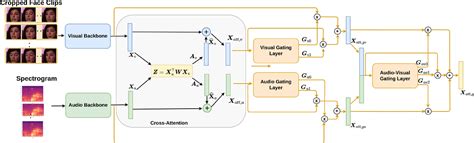 Figure 2 From Incongruity Aware Cross Modal Attention For Audio Visual
