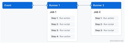 使用 github actions 自动化部署 全栈个人博客项目 github项目进入各个文件夹后 先安装对应的依赖 再确定项目 csdn博客