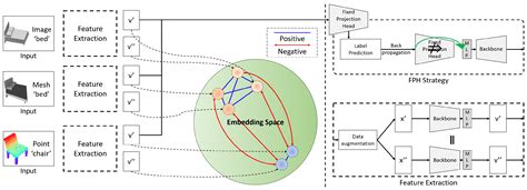 Supervised Contrastive Learning For 3d Cross Modal Retrieval