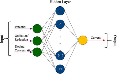 Illustrative Setup Of The Input Hidden And Output Layers In Ann