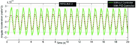 Comparison Of Motor Vibration Attenuation Using Pid Controller For