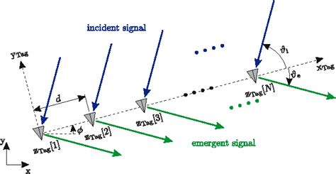 Figure From Robust Localization Of Passive UHF RFID Tag Arrays Based On Phase Difference Of