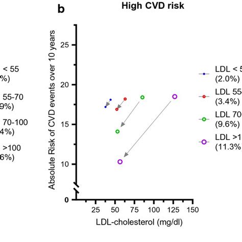 Ldl C Levels In The Overall Population Stratified By Cholesterol